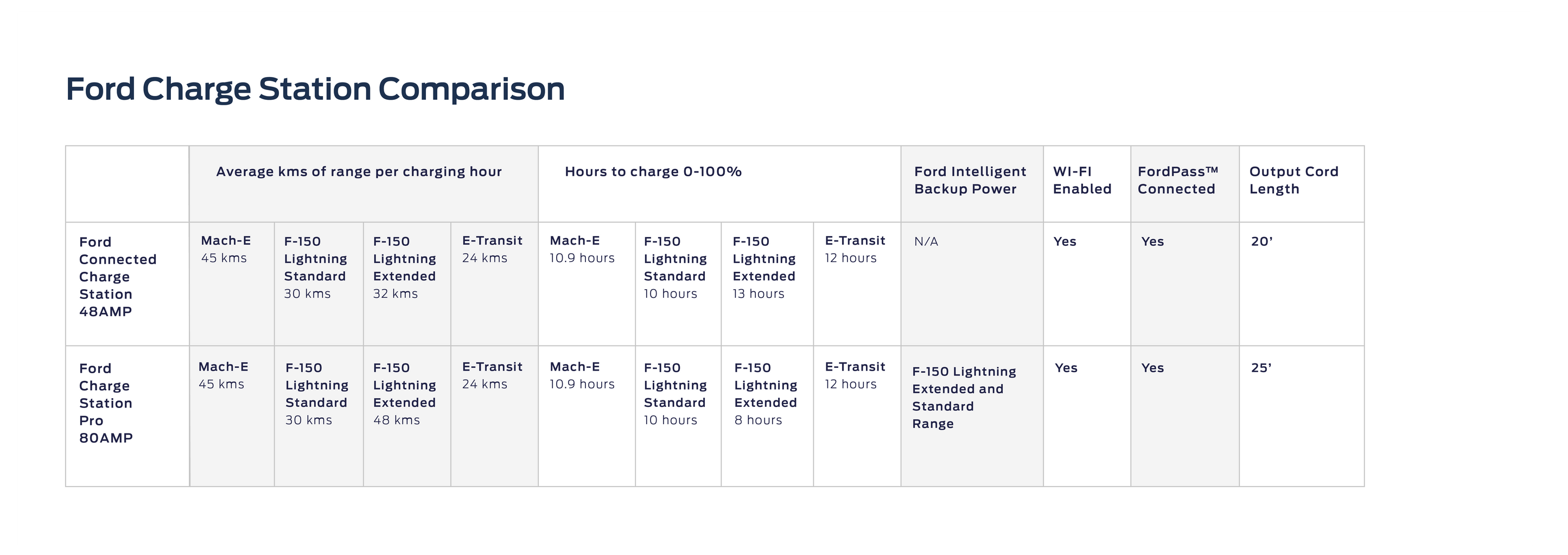 Ford Canada EV Chargers – Ford Charging Canada